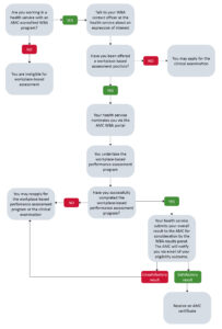 Eligibility and How to Apply for Workplace based assessment