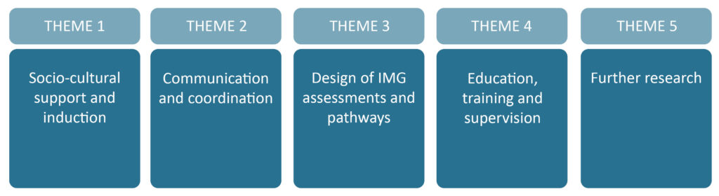 International medical graduate assessment experiences and performance