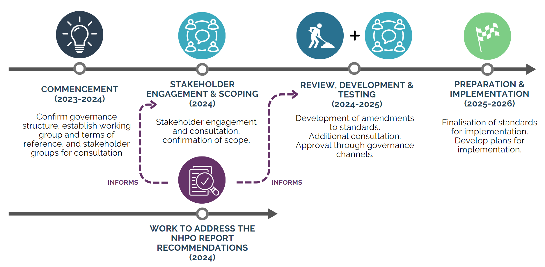 Specialist Medical Programs Standards Review