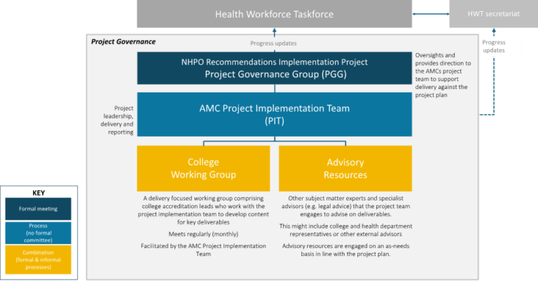 Implementation of Ministerial Policy Direction 2023-01 and the ...