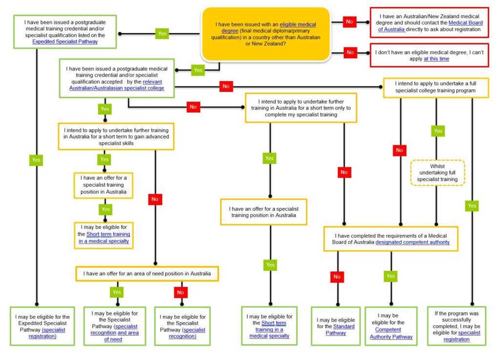 Assessment pathways to registration