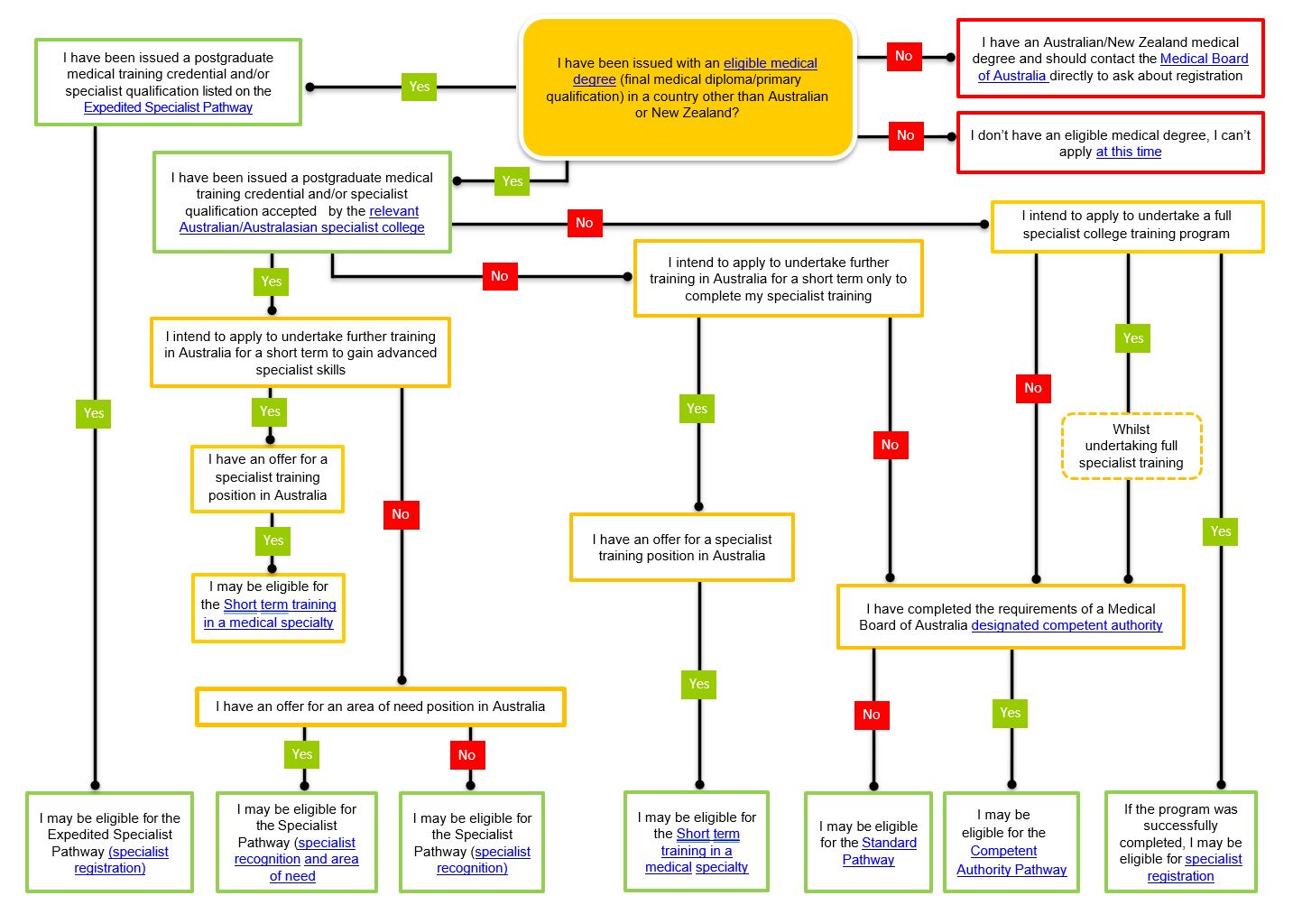 Check which assessment pathway to take