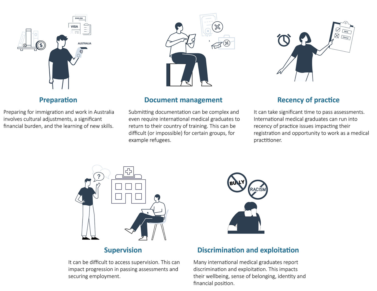International medical graduate assessment experiences and performance